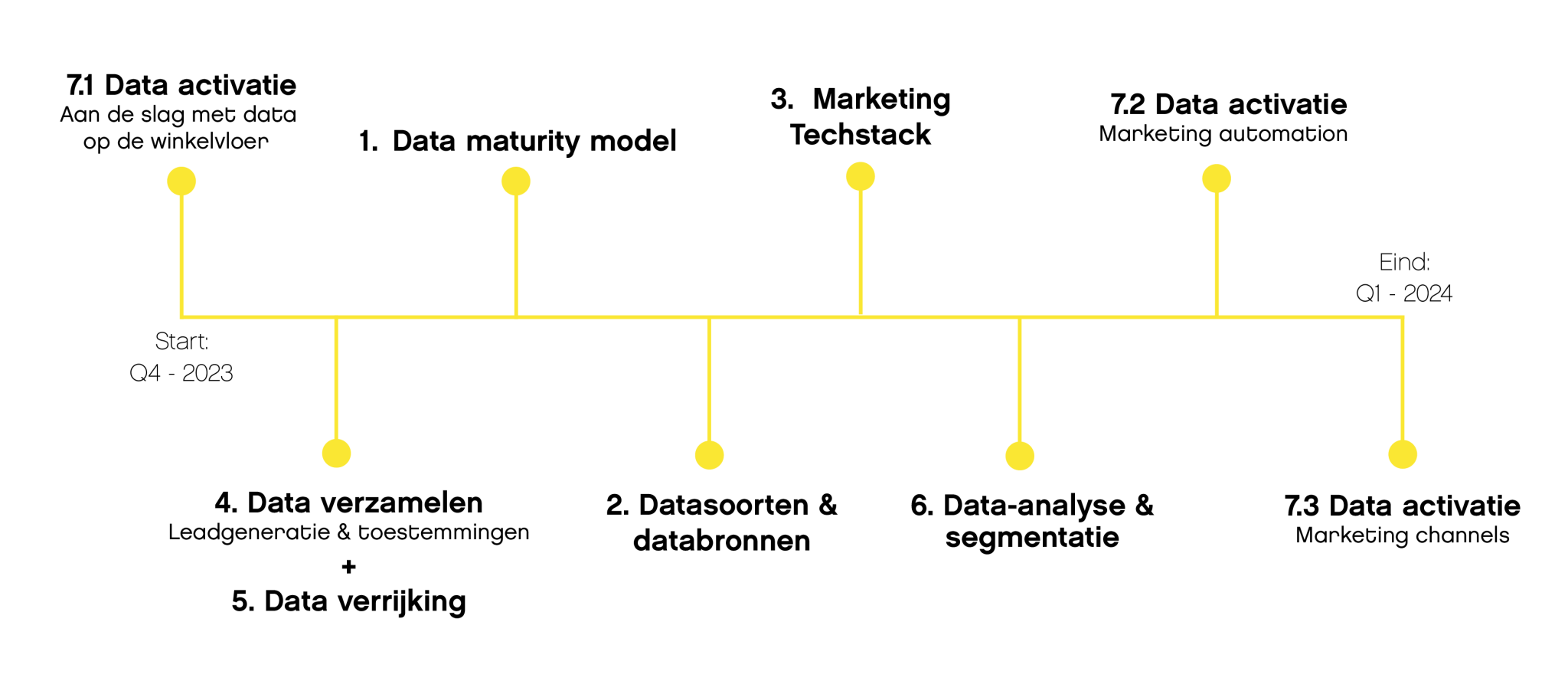 Klantdata programma | Data activatie deel 1 | INretail